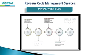 M2ComSys - BPO - RCM Services Profile - 2022.pptx