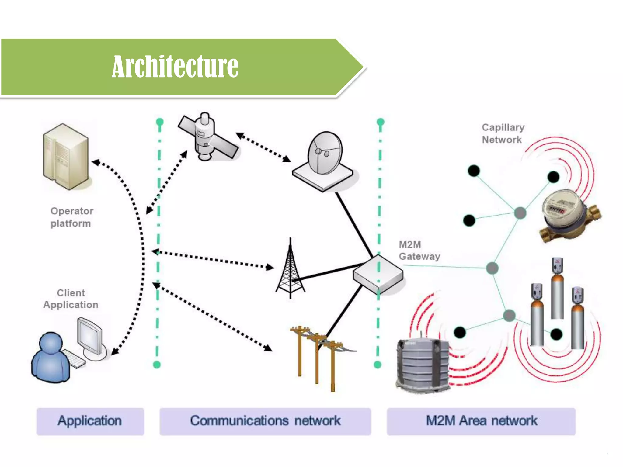 M2M - Machine to Machine Technology | PPTX