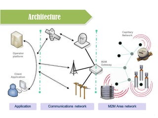 M2M - Machine to Machine Technology | PPTX