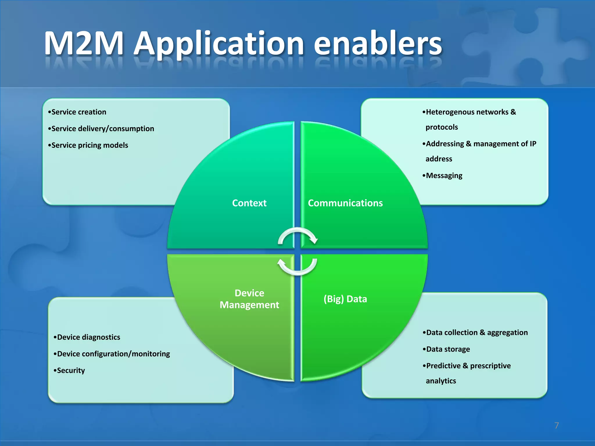 M2M - Internet of things | PPT