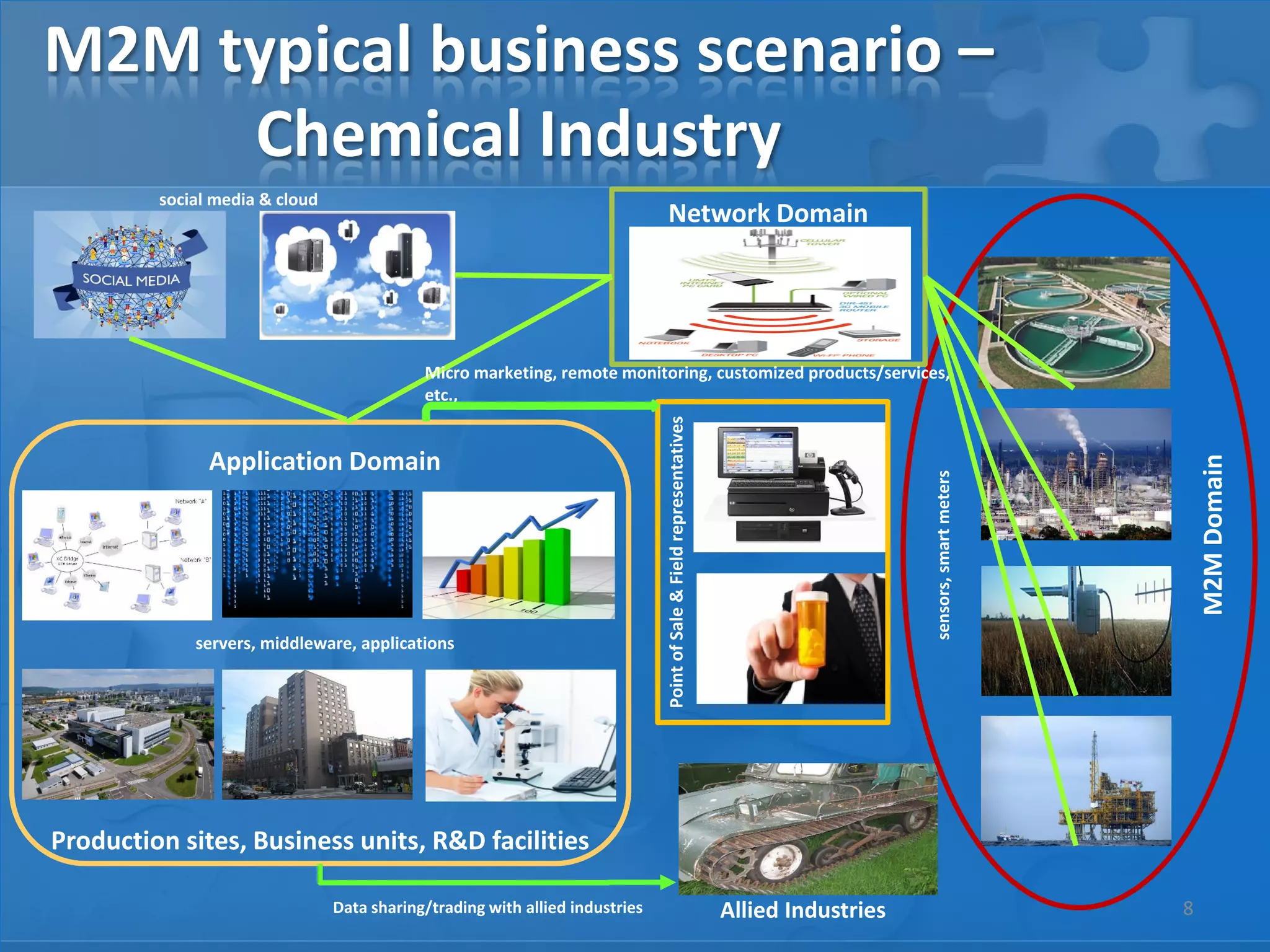 M2M - Internet of things | PPT