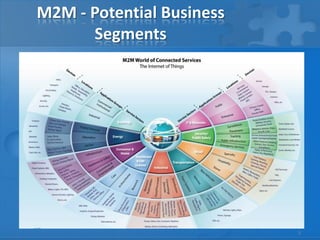 M2M - Internet of things | PPT