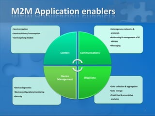 M2M - Internet of things | PPT