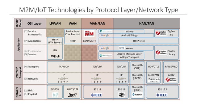 M2M / IoT Technology Protocol Stack | PPTX