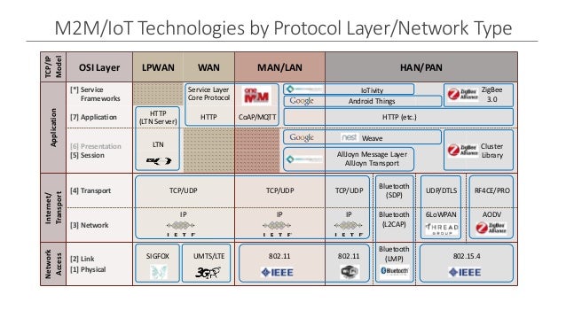 M2M / IoT Technology Protocol Stack