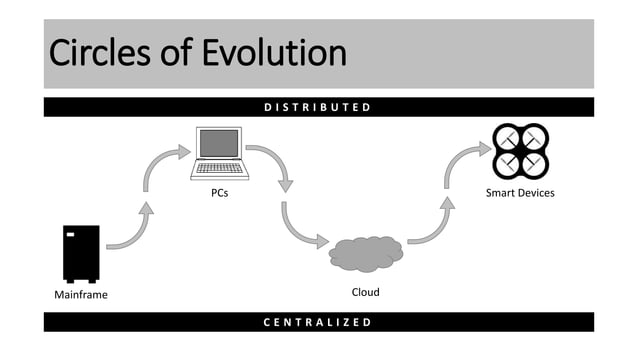 M2m - The Next Step In Iot Based Devices And Systems | Ppt