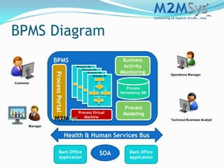 M2MSys BPM Executive Summary | PDF | Computer Software and Applications ...