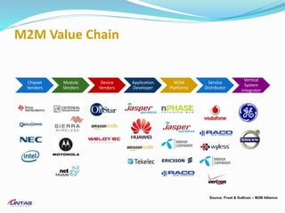 M2 m business model | PPTX