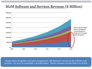 M2M Market Analysis, SDP Global Summit | PPT