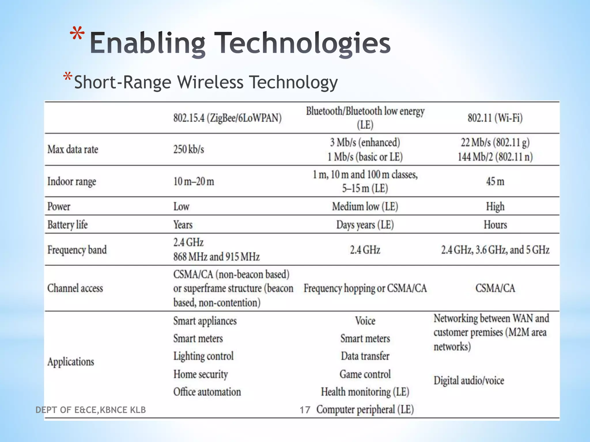 M2m communication in smart grid ppt | PPTX | Telecommunications ...