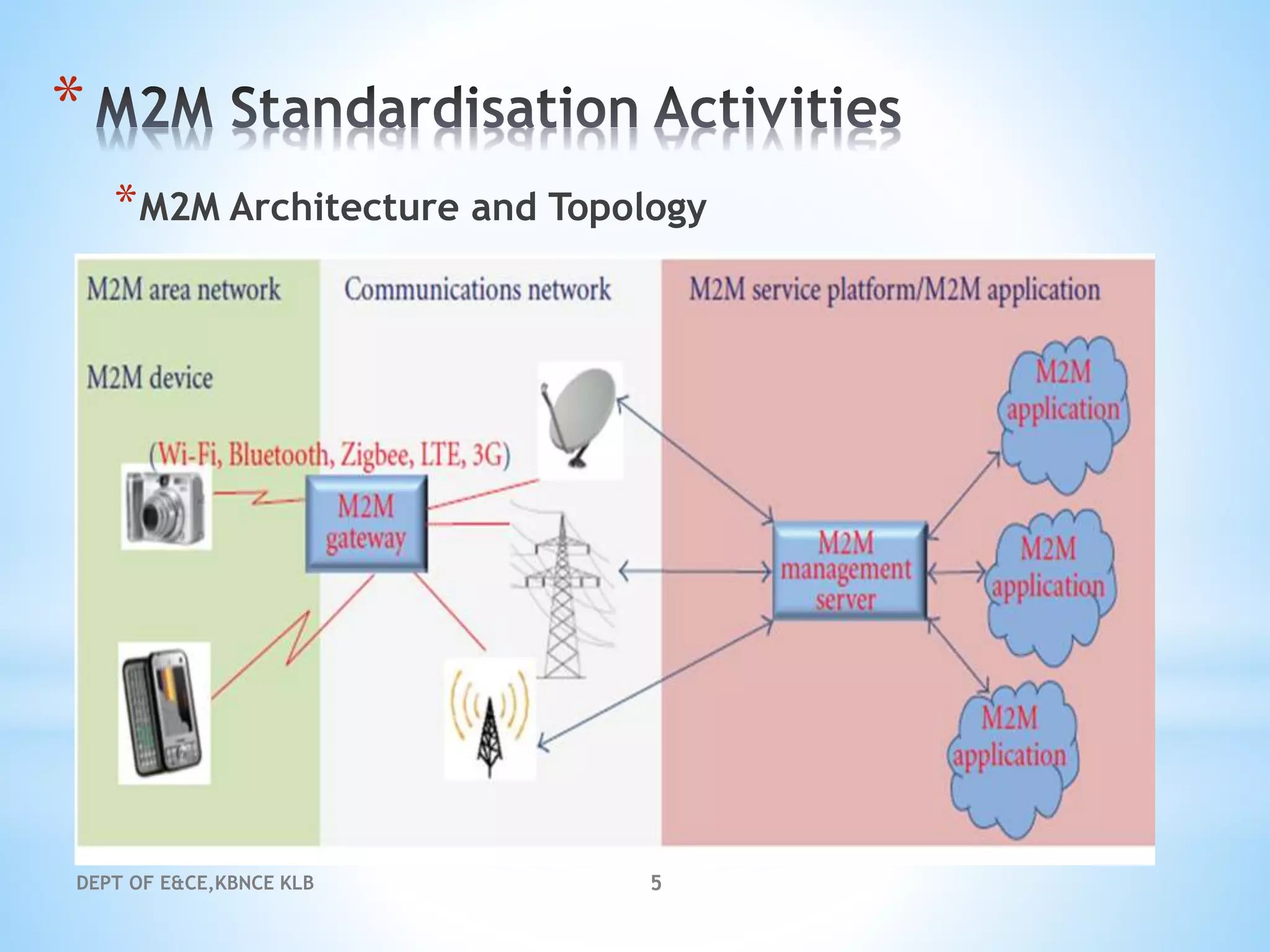 M2m communication in smart grid ppt | PPTX | Telecommunications ...