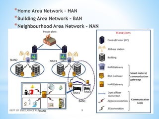 M2m communication in smart grid ppt | PPTX | Telecommunications ...