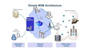 M2M technology in IOT | PPTX