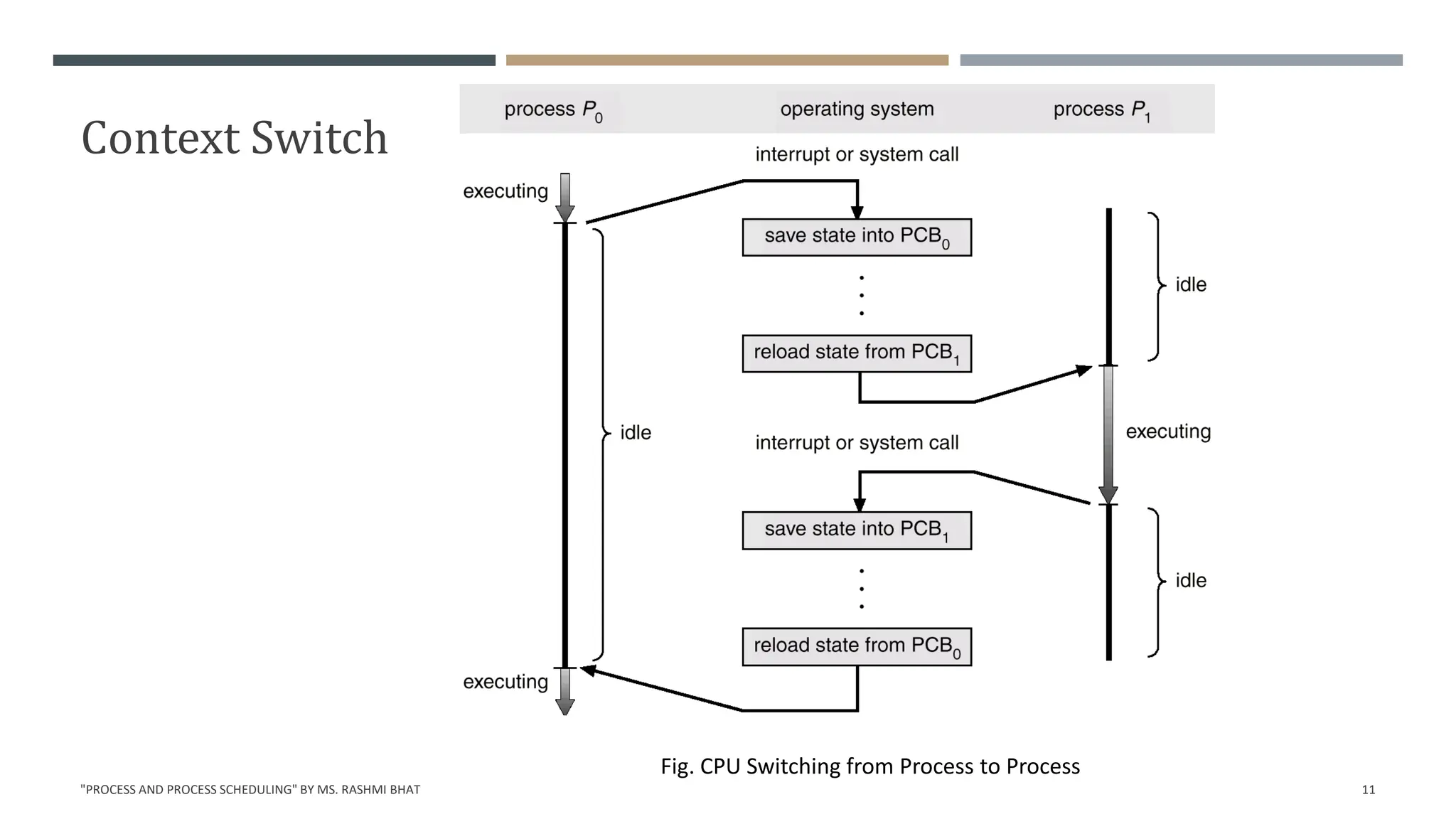 Process Scheduling in OS | PDF