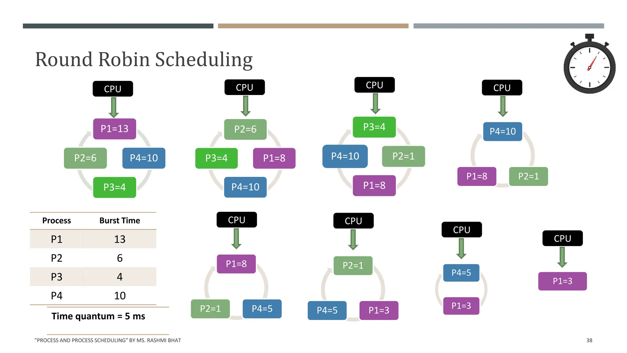 Process Scheduling in OS | PDF