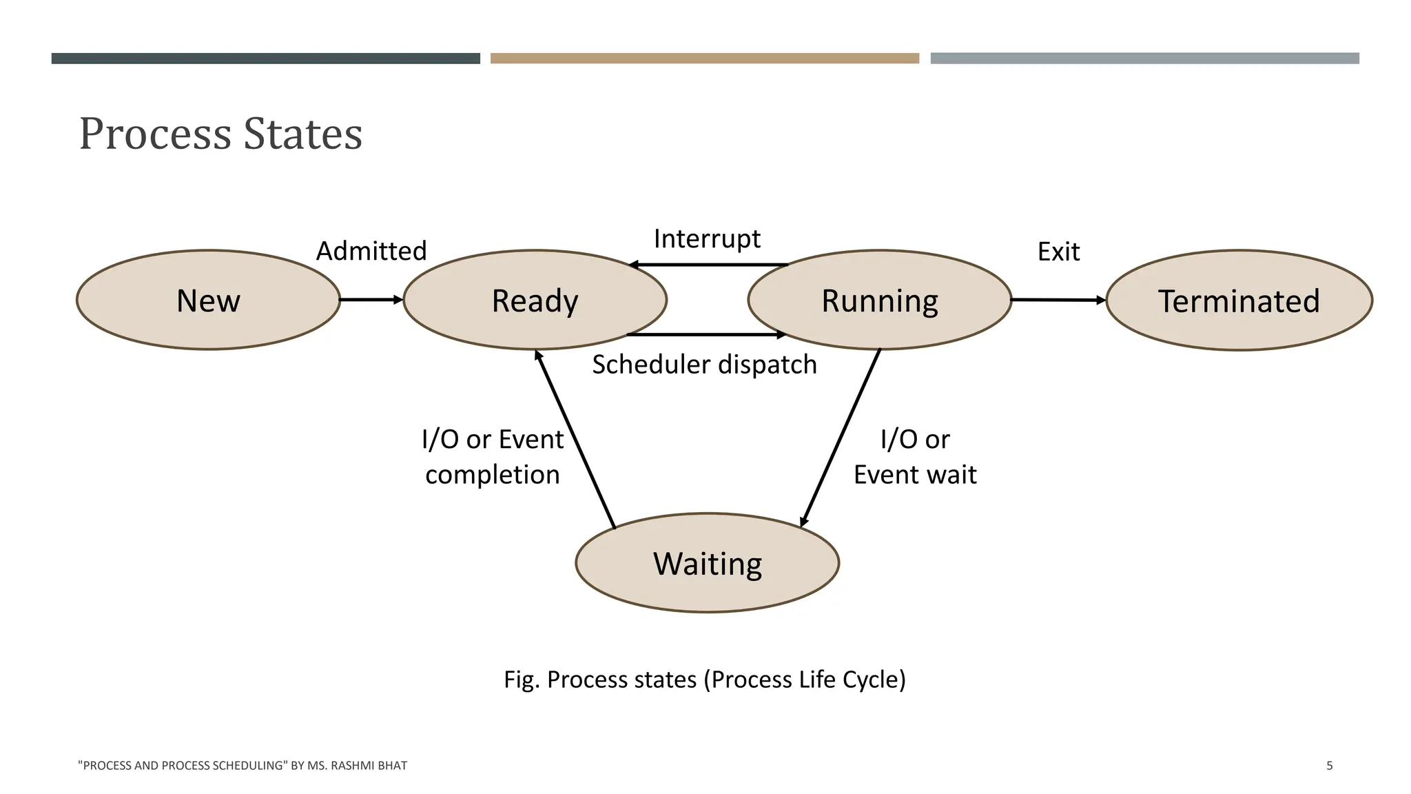 Process Scheduling in OS | PDF | Operating Systems | Computer Software and Applications