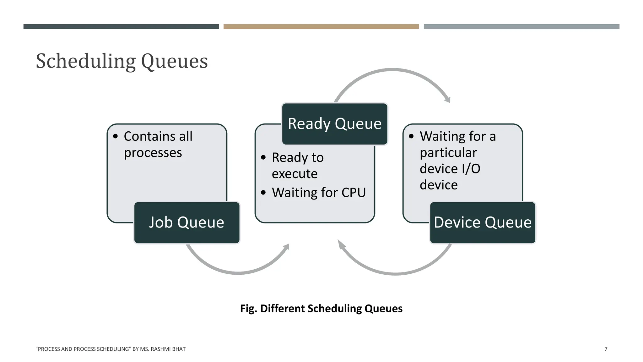 Process Scheduling in OS | PDF | Operating Systems | Computer Software and Applications