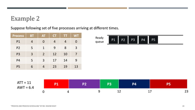 Process Scheduling in OS | PDF | Operating Systems | Computer Software ...