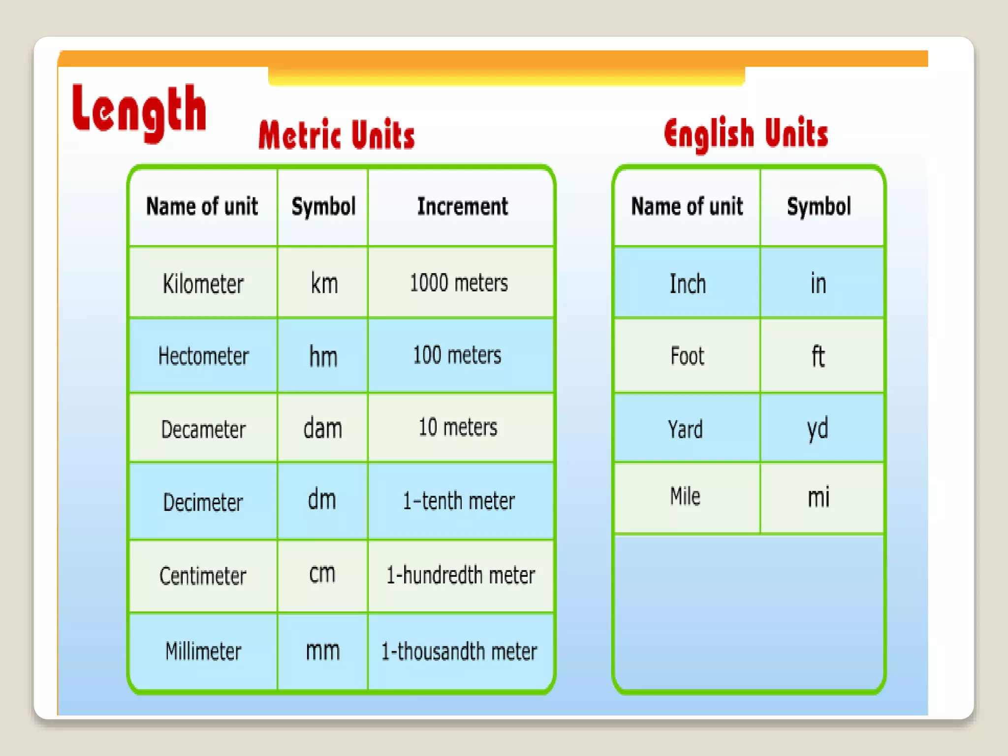 standard and metric units conversion | PPTX