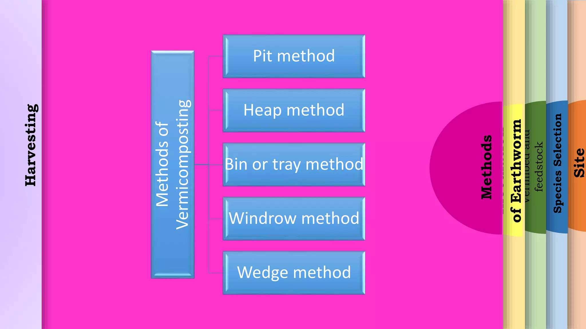 Methods of Vermicomposting | PPTX