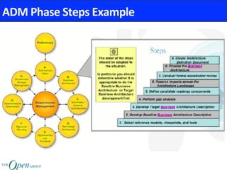 TOGAF Classroom Series - M3 intro-adm | PDF