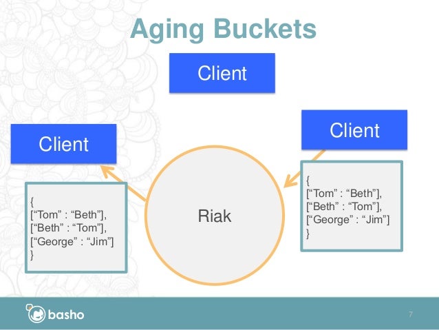 NoSQL Implementation - Part 1 (Velocity 2015)