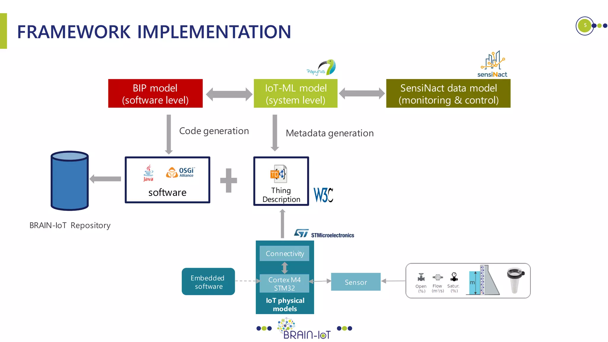SAM-IoT: Model Based Methodology and Framework for Design and Management of Next-Gen IoT Systems ...