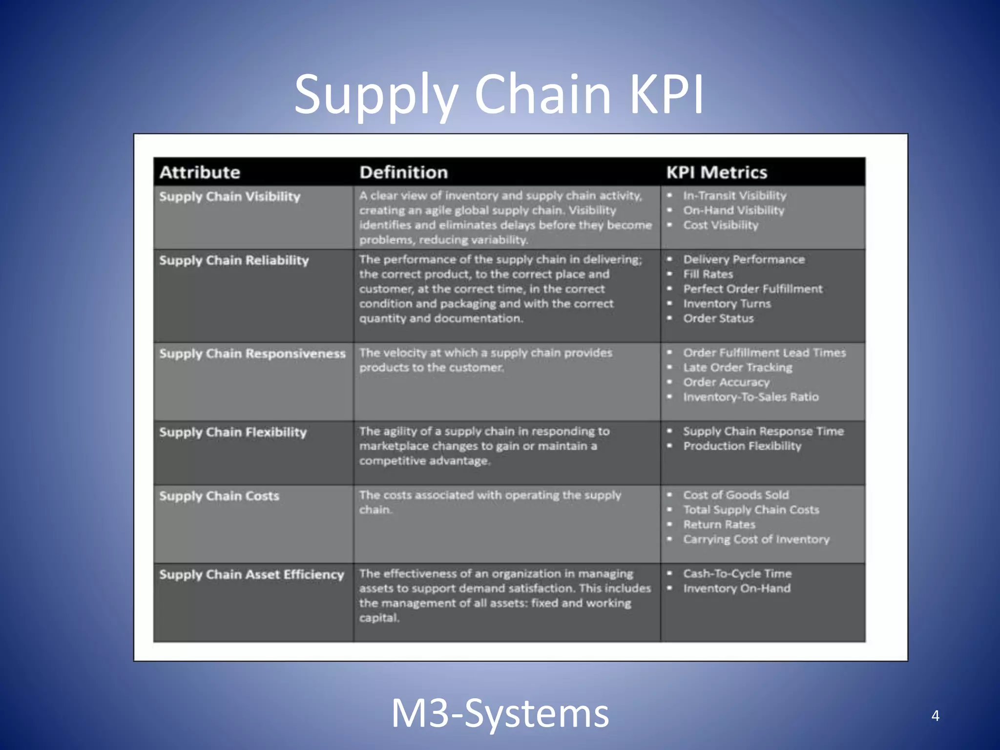 M3 Systems Mexico Supply Chain Presentation | PPTX