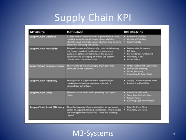 M3 Systems Mexico Supply Chain Presentation | PPTX | Logistics | Business