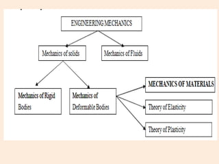 Basic Concepts of Strength of Materials.pptx