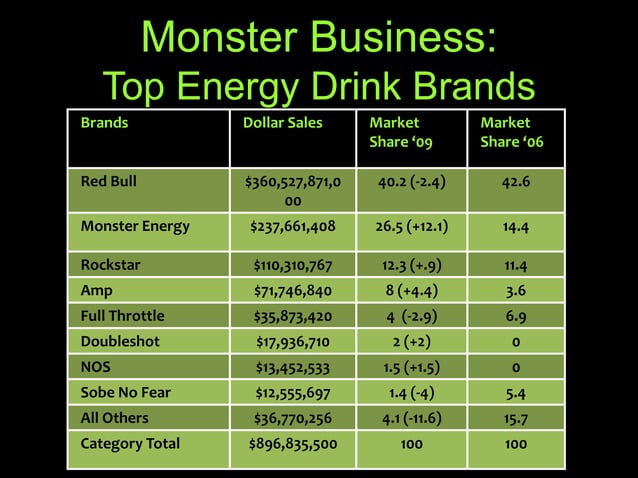 Marketing Monster Energy Drink Presentation | PPTX