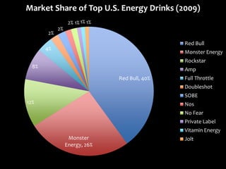 Marketing Monster Energy Drink Presentation | PPTX