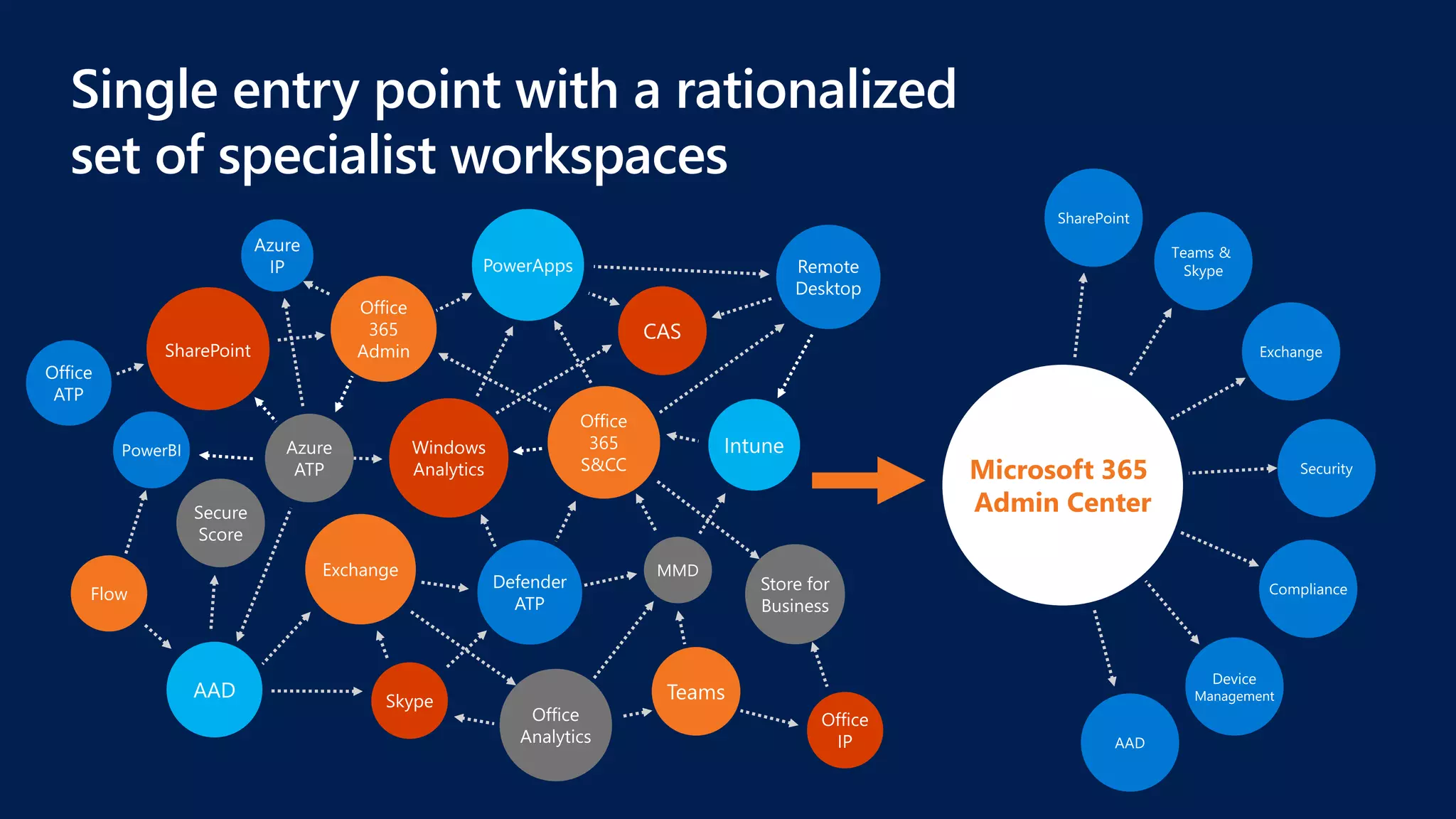Microsoft 365 | Modern workplace | PDF