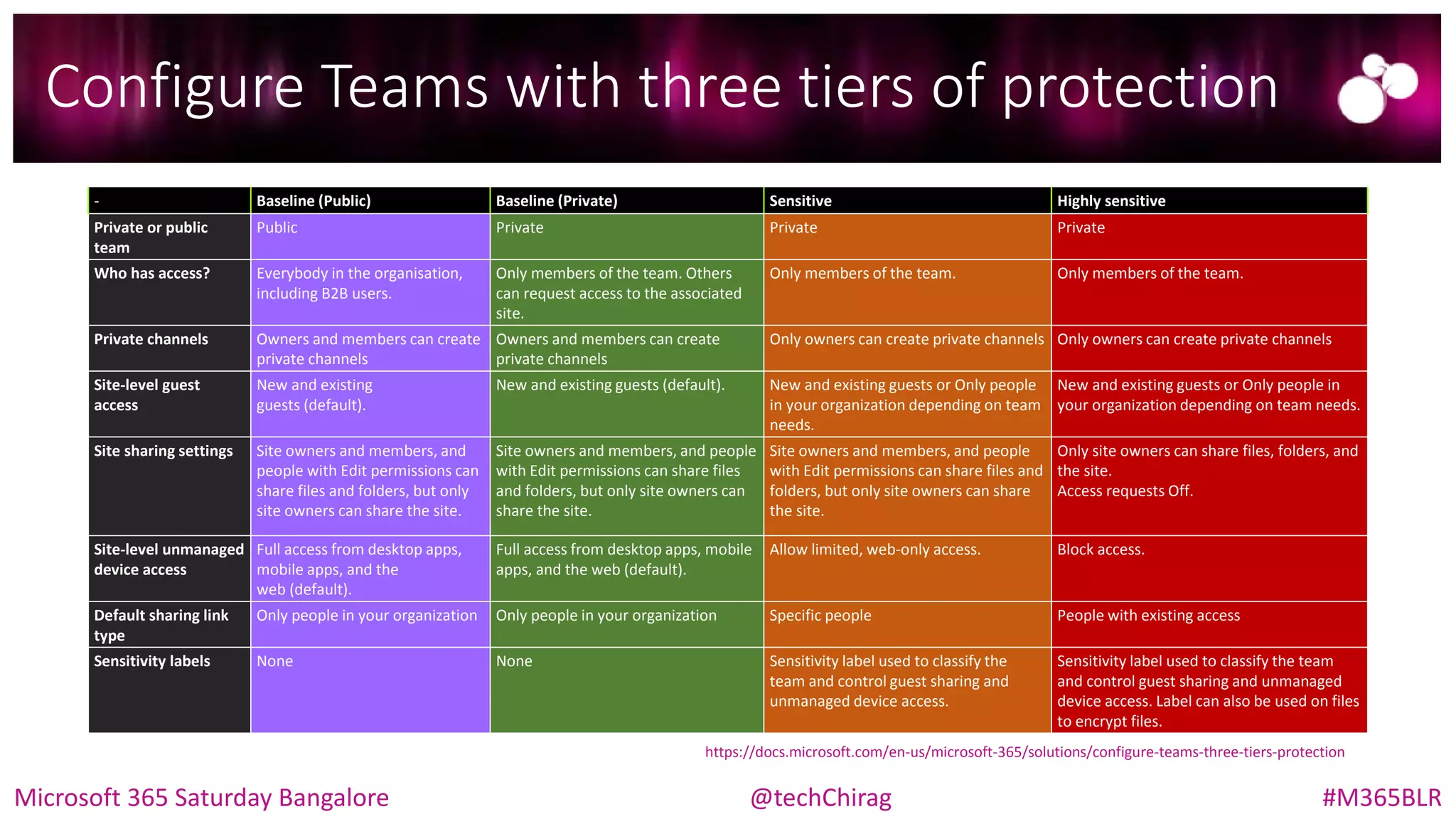 Understanding Security and Compliance in Microsoft Teams - M365 ...