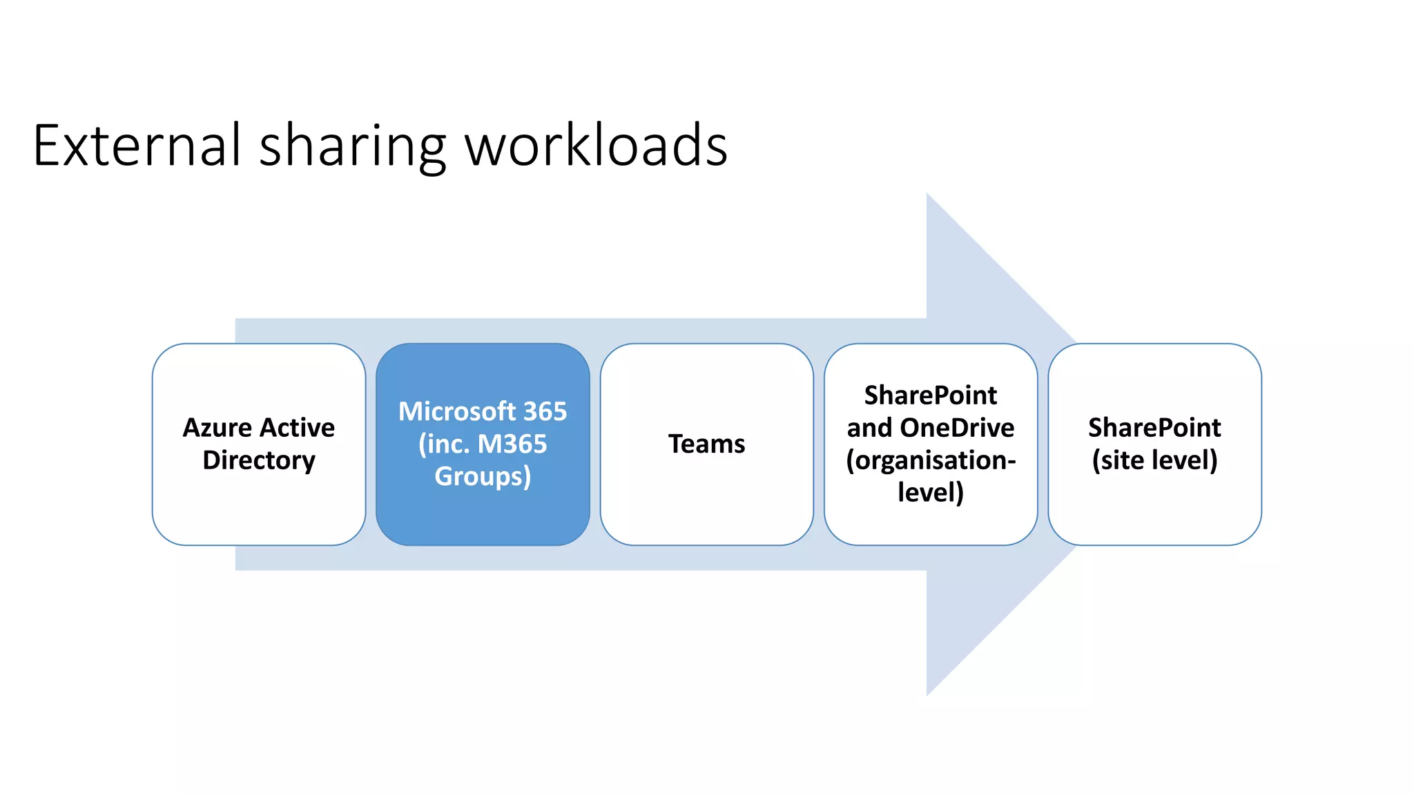 Everything you ever wanted to know about external sharing in Microsoft ...