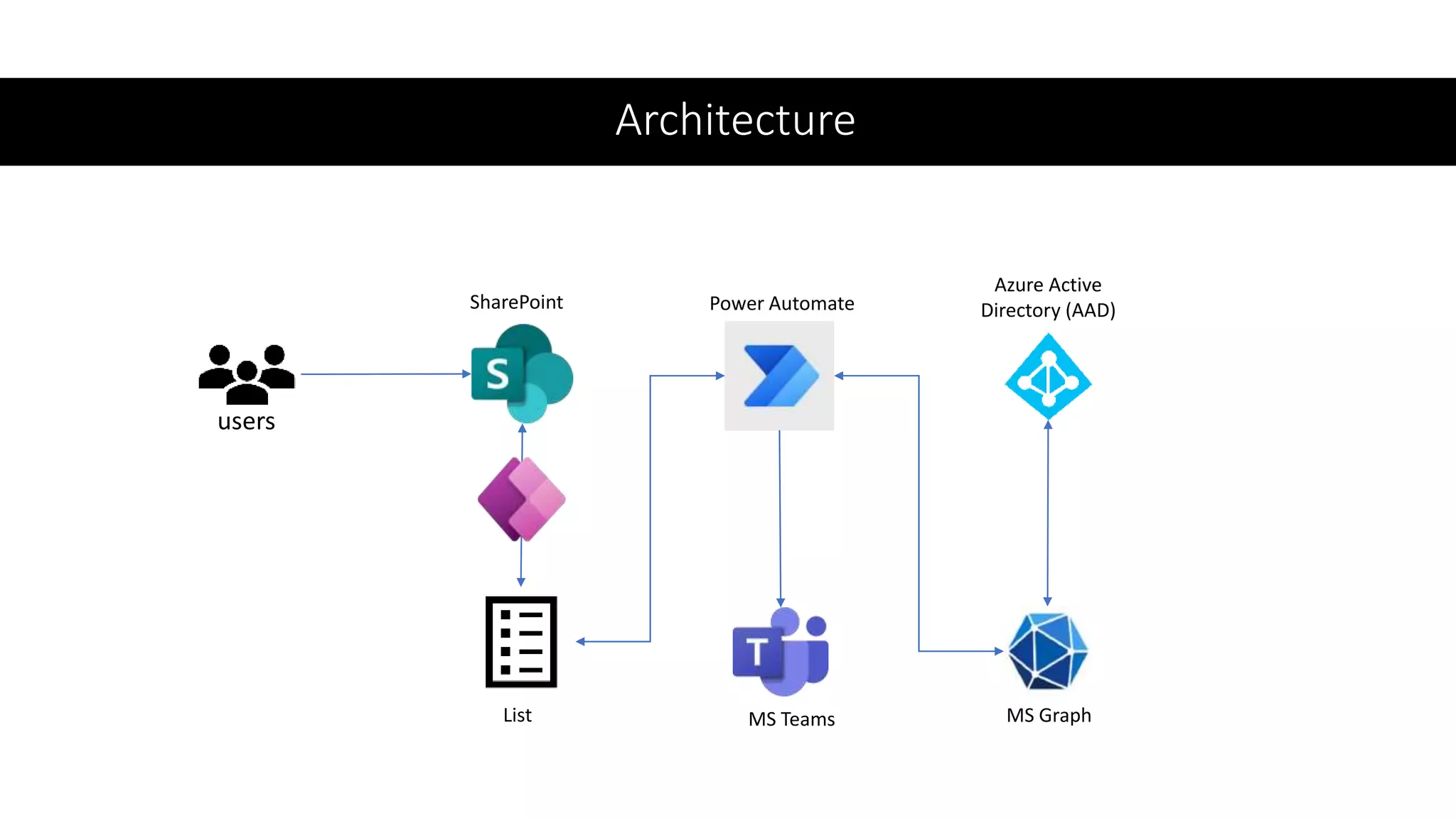 Building a Microsoft Teams Provisioning Process using Power Apps & Power Automate | PPTX | Cloud ...