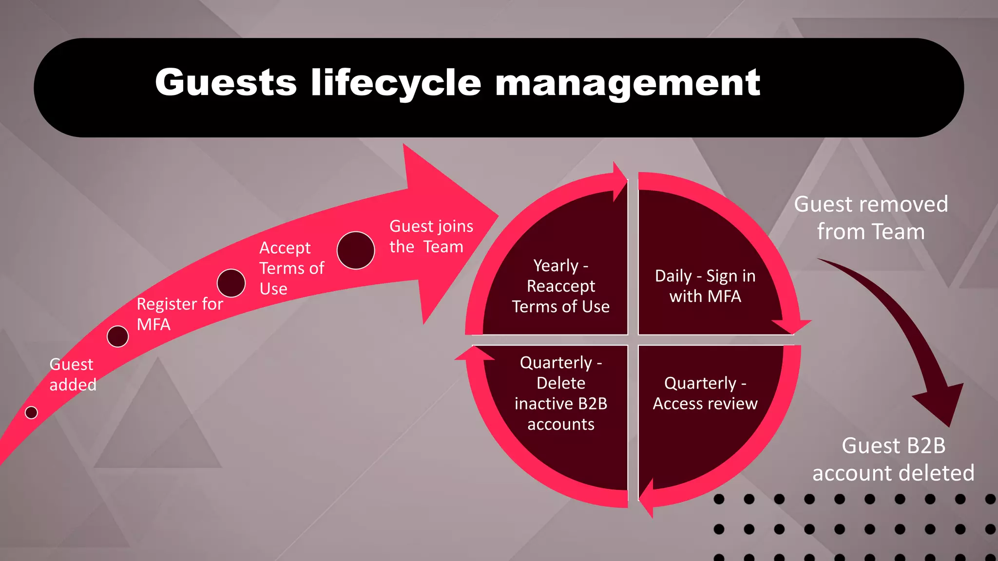 Implementing Microsoft Teams Lifecycle Governance to Stop Team Sprawl ...
