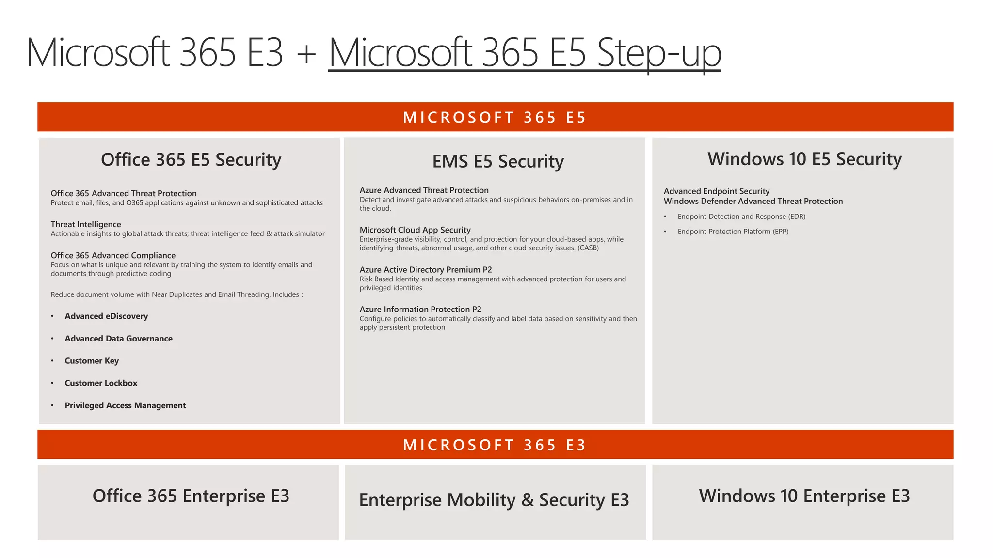 M365 e3 and identity and threat protection and compliance new skus | PPTX