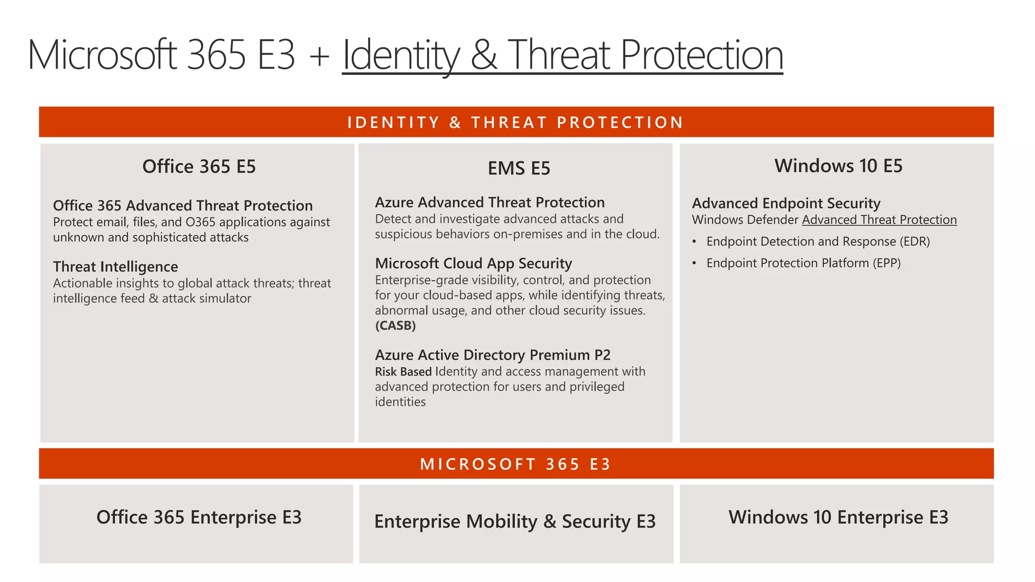 M365 e3 and identity and threat protection and compliance new skus | PPTX