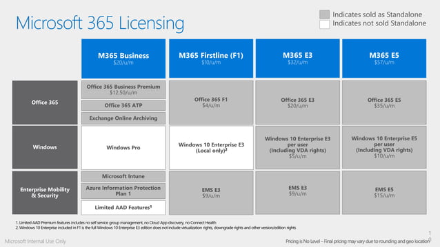 M365 e3 and identity and threat protection and compliance new skus | PPT
