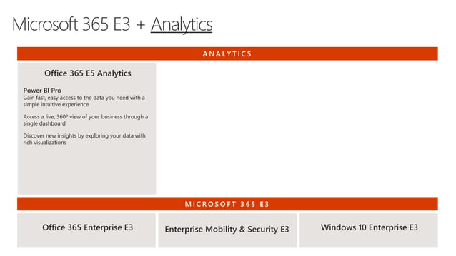 M365 e3 and identity and threat protection and compliance new skus | PPT
