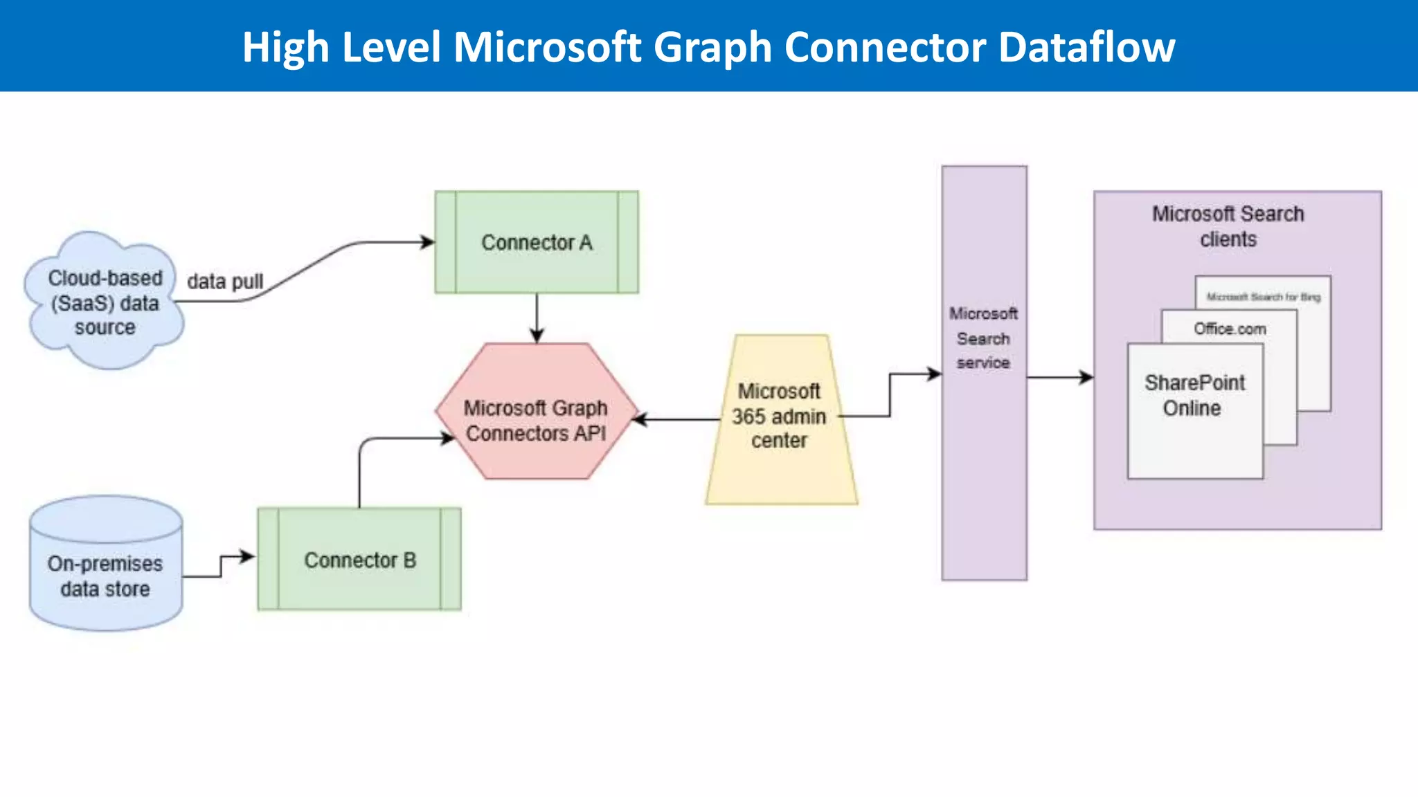 Microsoft Search with Graph Connector | PPTX