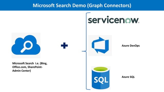 Microsoft Search with Graph Connector | PPT