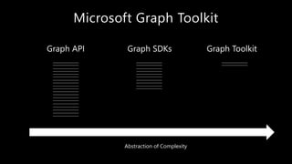 Building apps super fast using the Microsoft Graph Toolkit | PPT