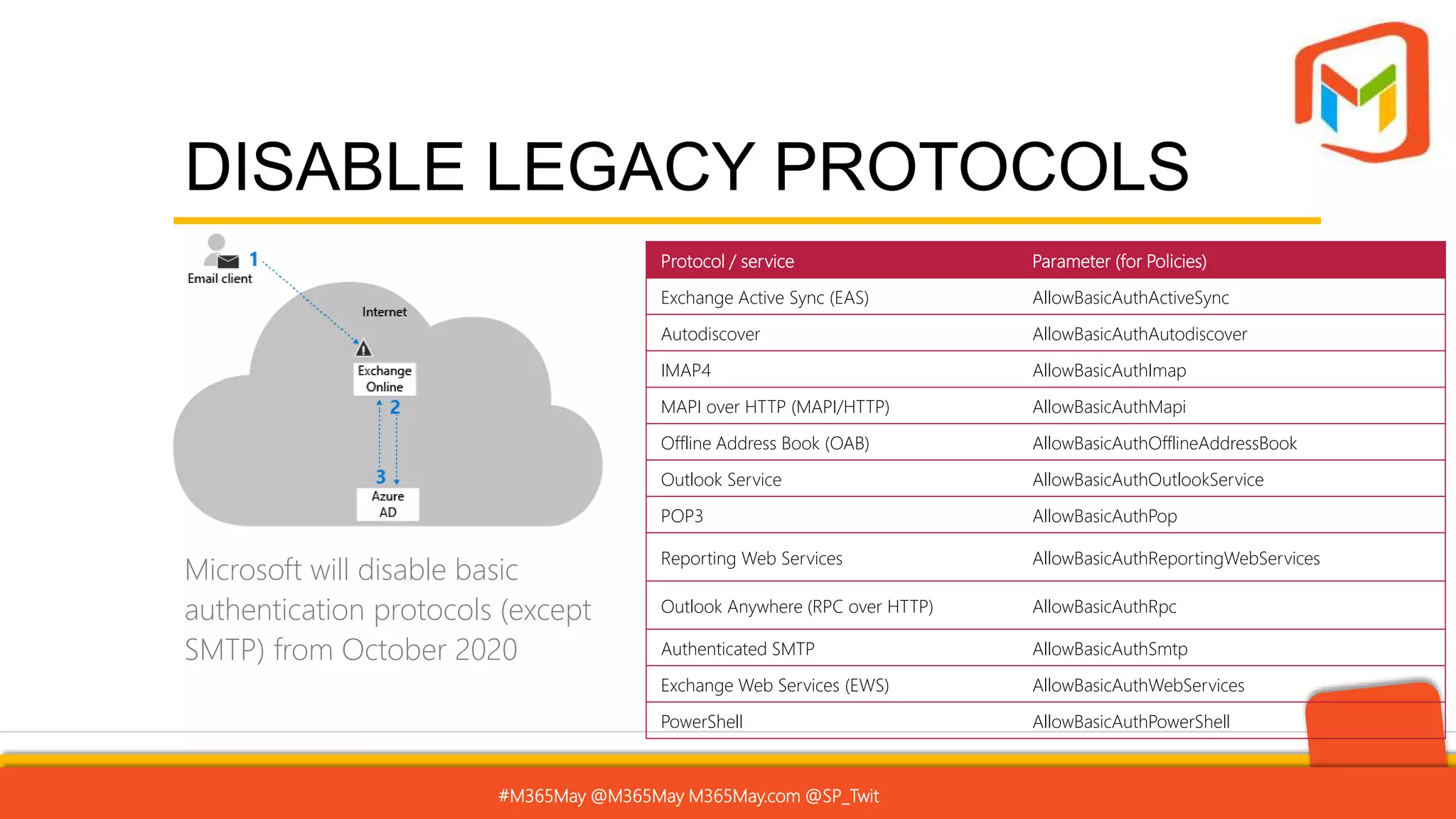 Cyber security and microsoft 365 in action | PPTX