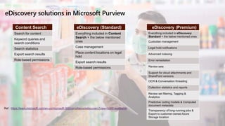 How to use Advanced eDiscovery for Microsoft Teams | PPTX | Search | Internet