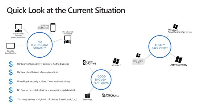 M365 reinventing digital environment for modern workplace | PPTX ...