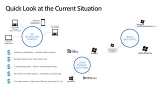 M365 reinvinting digital environment for modern workplace nv | PPT