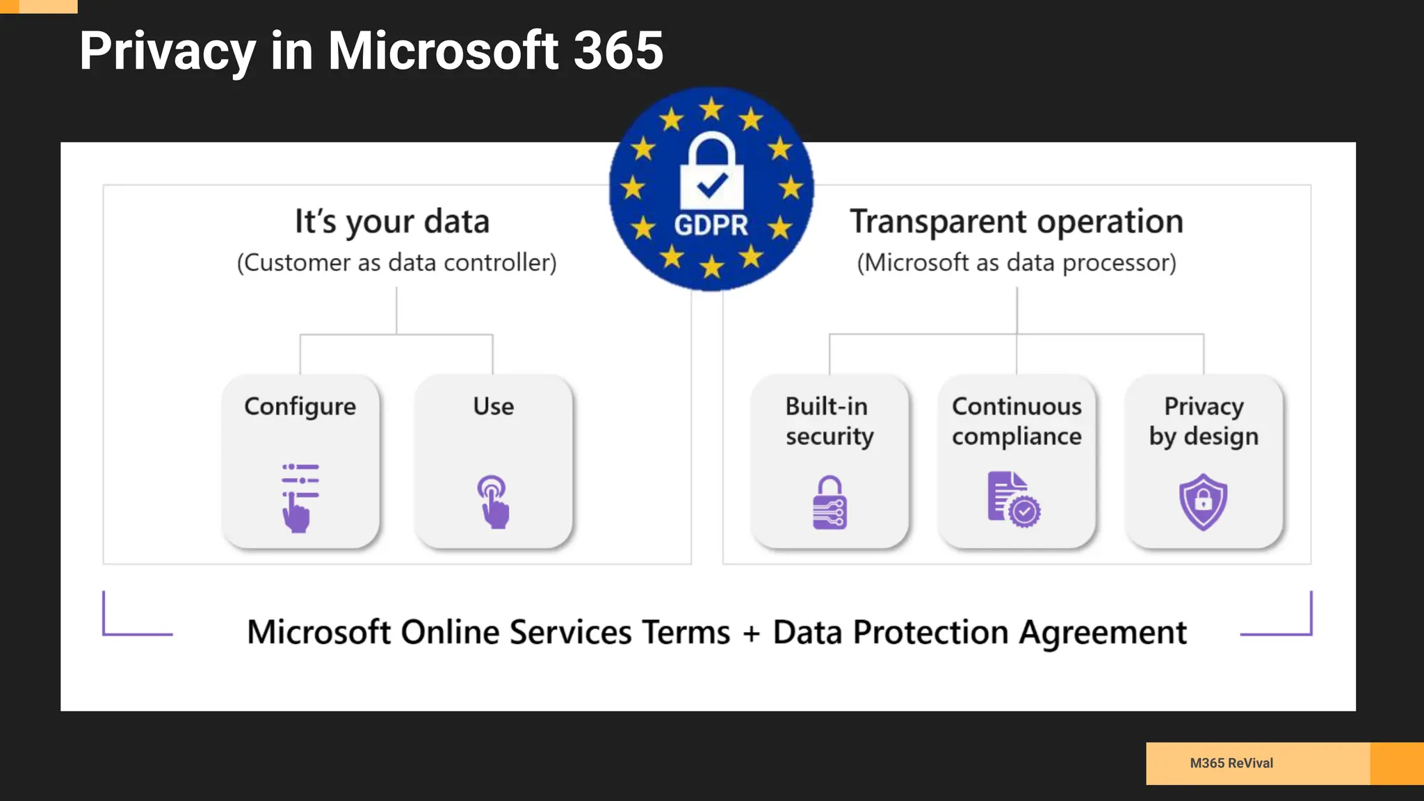 Microsoft Viva and Copilot Governance | M365 ReVival | Feb 2024 | PDF ...