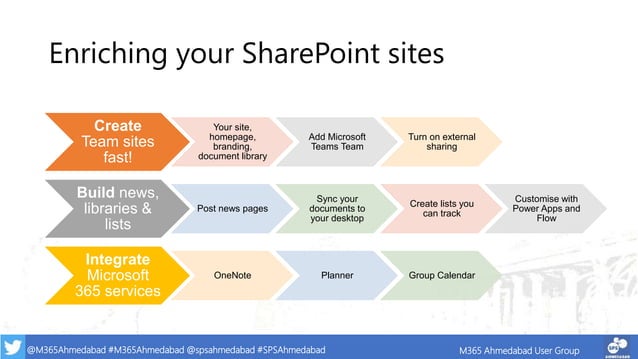 Deep dive on Microsoft Teams integration with SharePoint - M365 ...